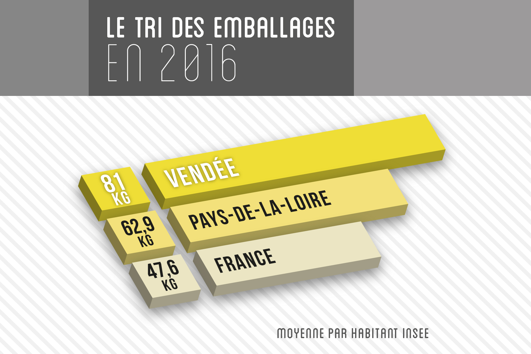 La Vendée toujours championne du tri - Trivalis